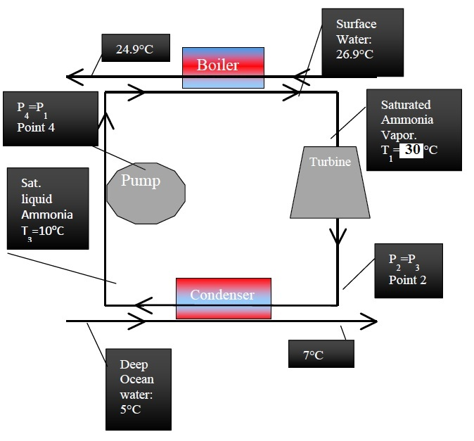 Solved Figure Q3 below represents an ocean thermal energy | Chegg.com