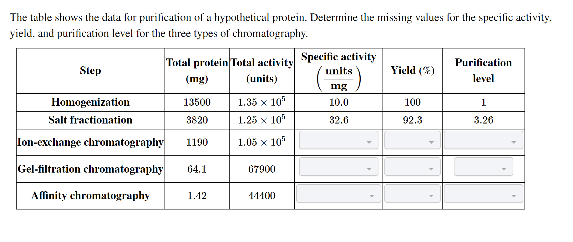 Solved The table shows the data for purification of a | Chegg.com