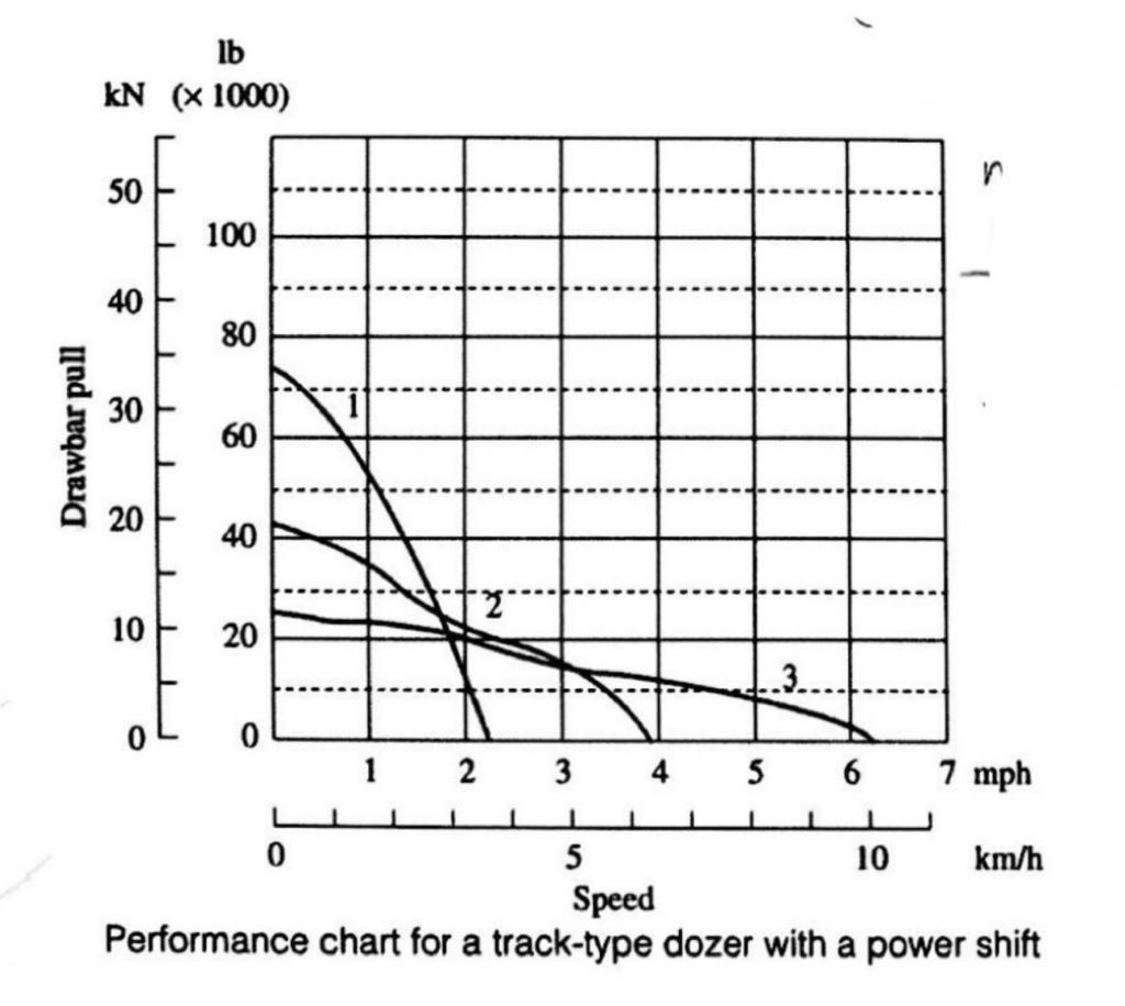 Solved What is the estimated productivity of the dozer if | Chegg.com