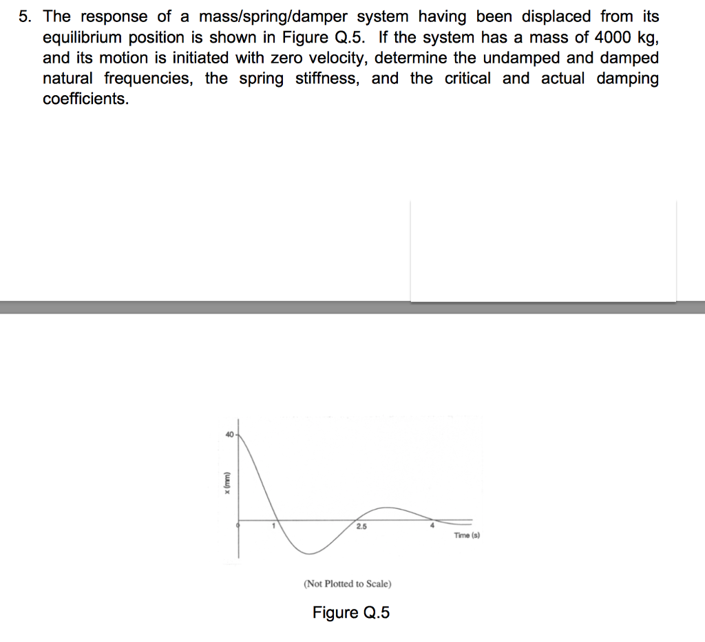Solved 5. The response of a mass/spring/damper system having | Chegg.com