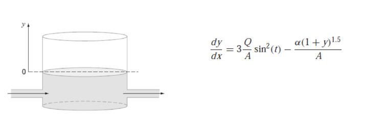 Solved numerical methods The water tank shown in the figure | Chegg.com