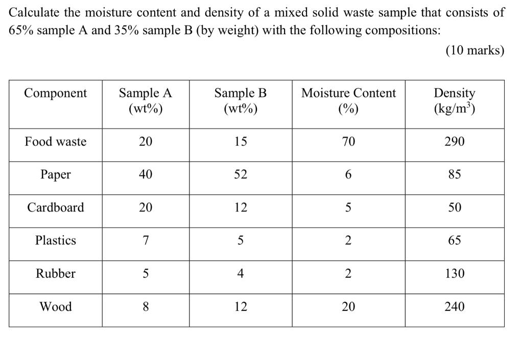 Solved Calculate The Moisture Content And Density Of A Mixed Chegg