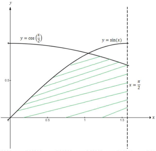 [Solved]: The graph below shows the curves y=sin(x), y=cos(x