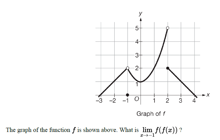 Solved The graph of the function f ﻿is shown above. What is | Chegg.com