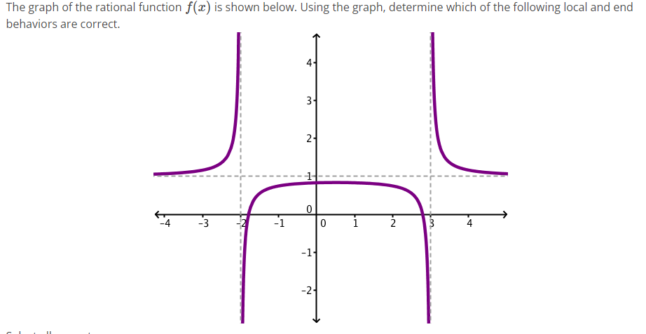 The graph of the rational function f(x) ﻿is shown | Chegg.com
