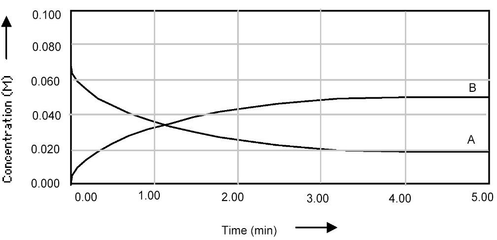 Solved Shown below is a concentration vs. time plot for the | Chegg.com