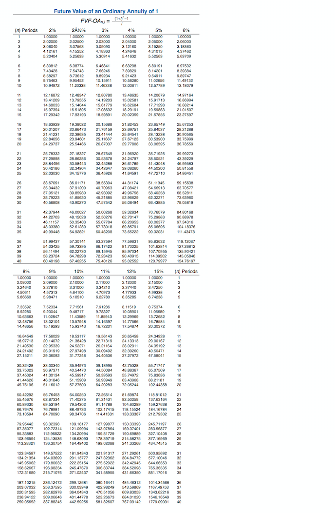 Solved Use the time value tables found in your textbook when | Chegg.com