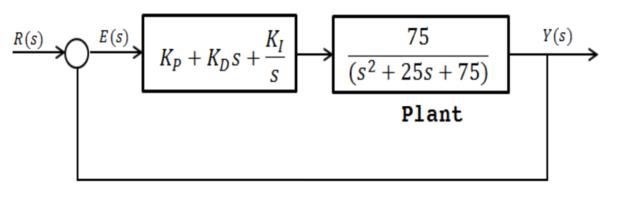 Solved A control system with a PID controller is shown in | Chegg.com