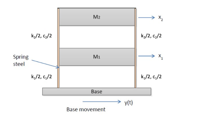 This figure shows a shear building excited with base | Chegg.com