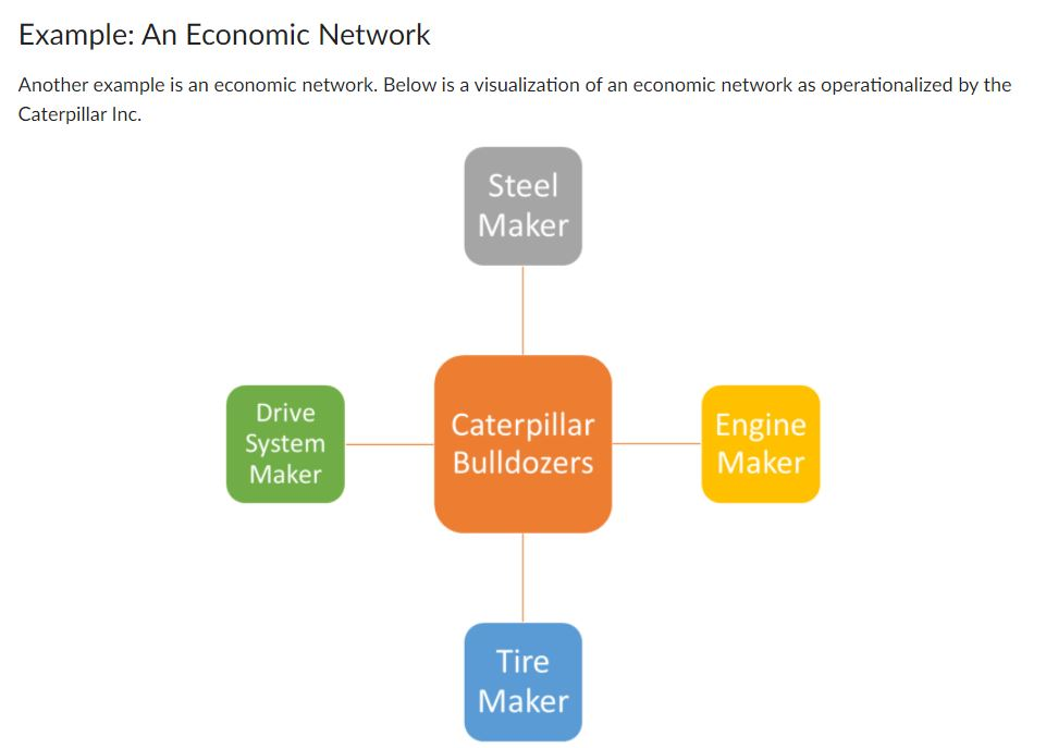 Instructions: Step 1: Draw a Network of your 4 | Chegg.com