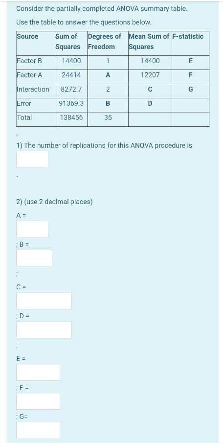Solved Consider the partially completed ANOVA summary table. | Chegg.com