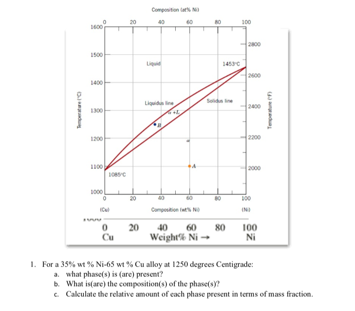 Solved Composition (at% ND) 40 60 20 80 100 1600 2800 1500 | Chegg.com