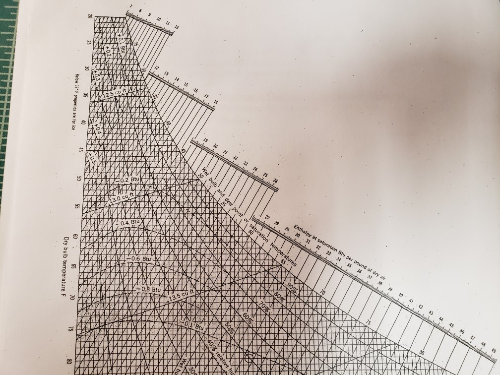 Solved 2. Using the psychrometric chart, determine the | Chegg.com