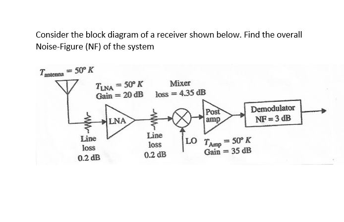 Solved Consider the block diagram of a receiver shown below. | Chegg.com