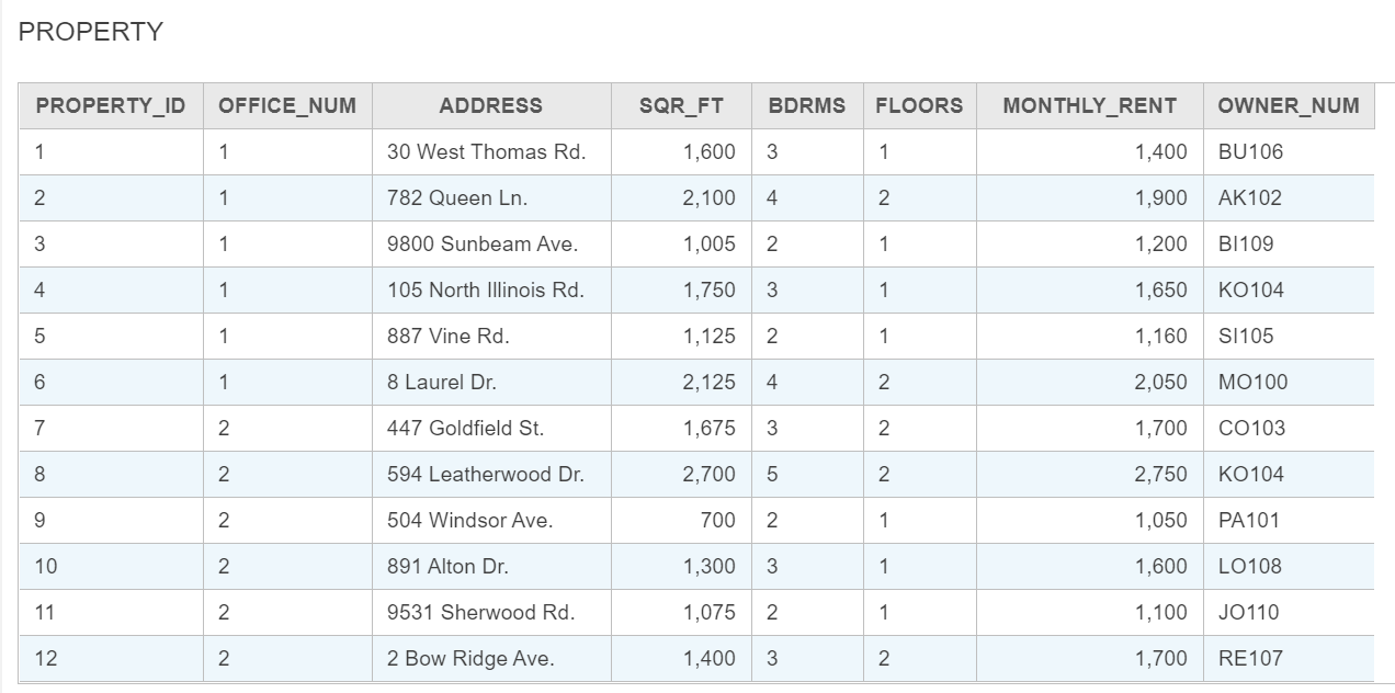 Solved OFFICE OFFICE_NUM OFFICE_NAME ADDRESS AREA CITY STATE | Chegg.com