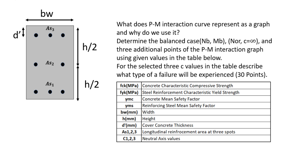 Solved What does P−M interaction curve represent as a graph | Chegg.com
