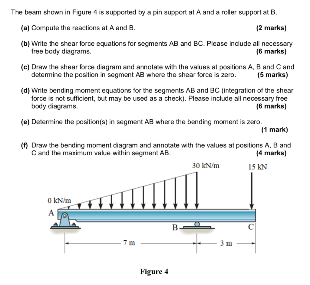 Solved The beam shown in Figure 4 is supported by a pin | Chegg.com