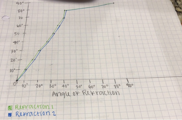 Solved On a separate sheet of paper, construct a graph with | Chegg.com