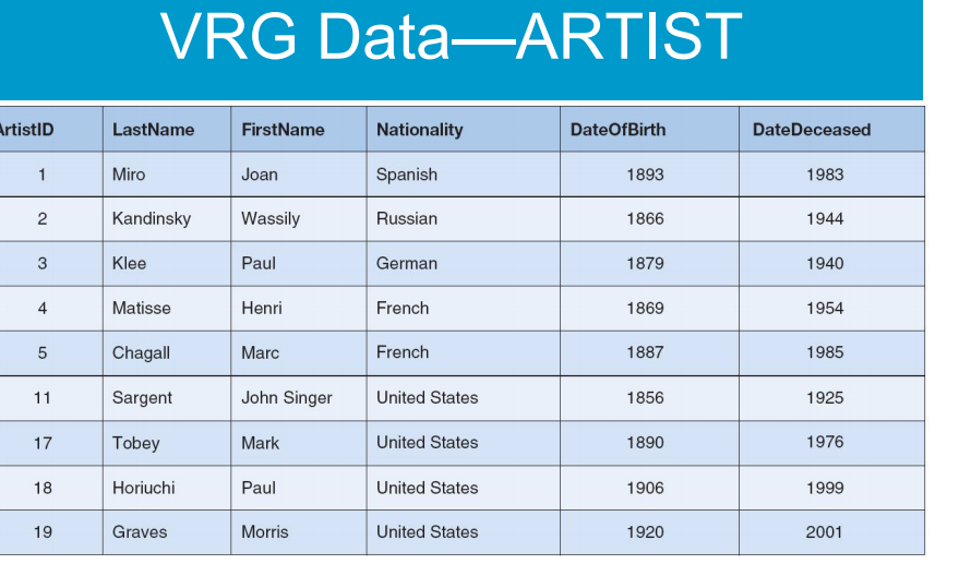 Solved VRG Data-ARTIST ArtistID LastName FirstName | Chegg.com