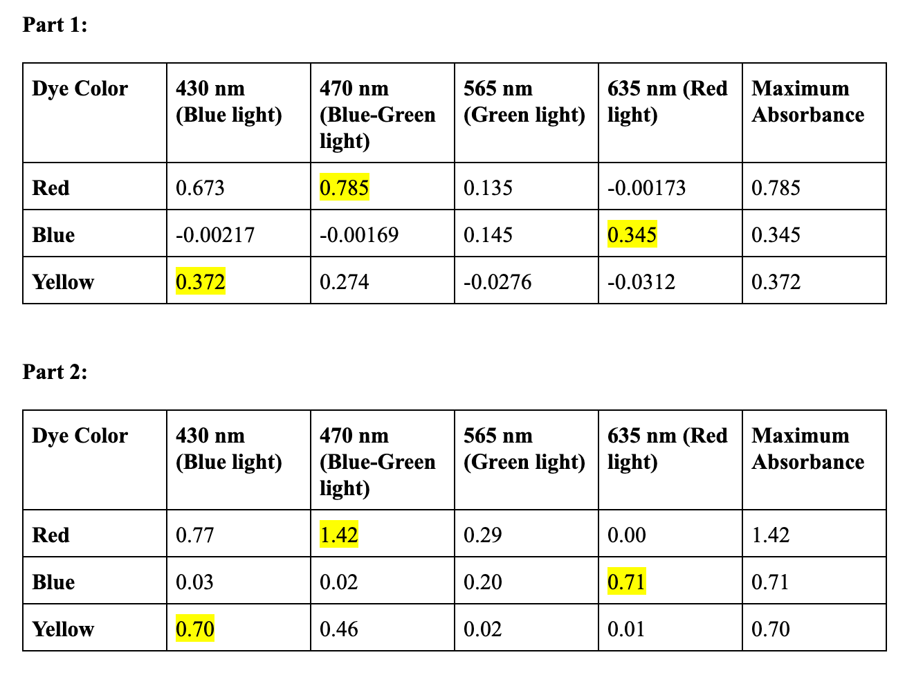 Solved Part 1: Dye Color 430 nm (Blue light) 470 nm | Chegg.com