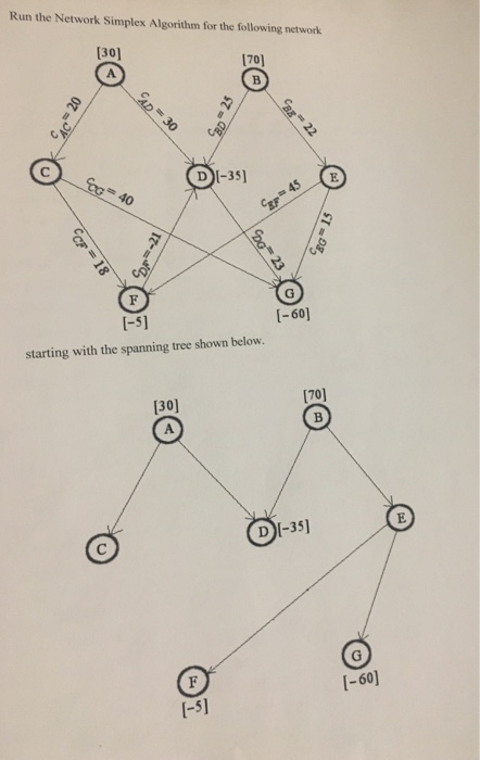 Solved Run the Network Simplex Algorithm for the following | Chegg.com