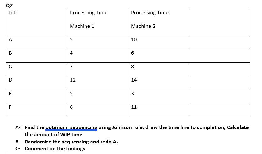 Solved A- Find the optimum sequencing using Johnson rule, | Chegg.com