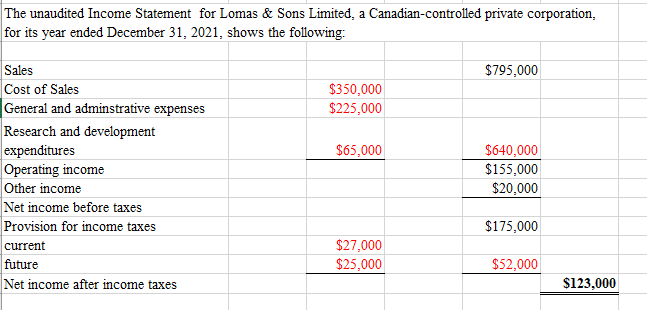 The unaudited Income Statement for Lomas \& Sons | Chegg.com