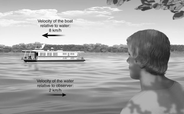 Solved The figure below shows a riverboat moving against the | Chegg.com