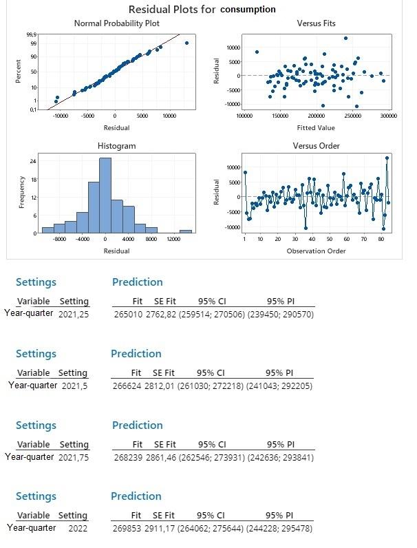 Solved Regression Equation consumption = -12786922 + 6457 | Chegg.com
