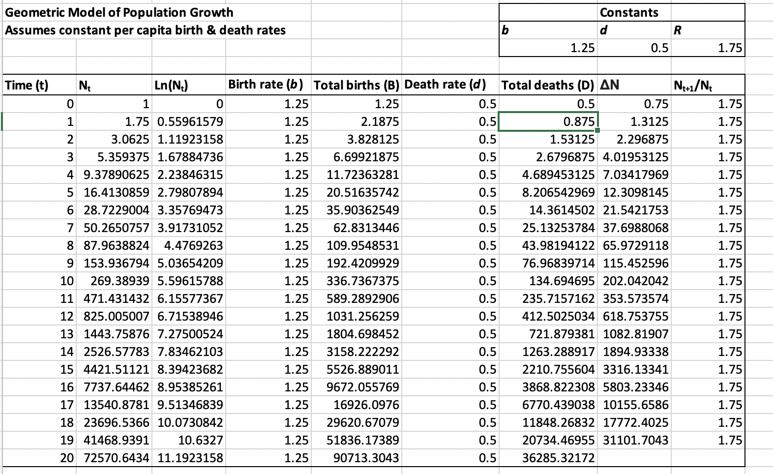 Calculate the doubling times for the populations | Chegg.com