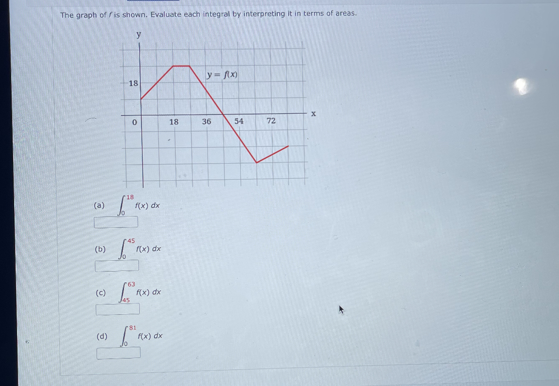 Solved The graph of f is shown. Evaluate each integral by | Chegg.com
