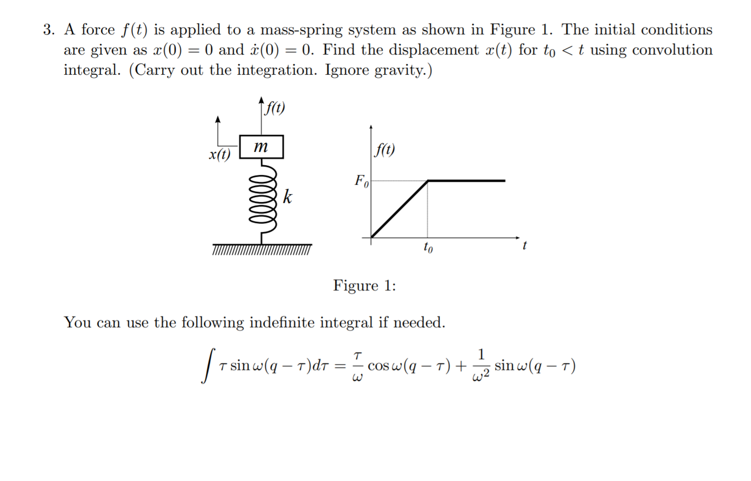 3. A force f(t) is applied to a mass-spring system as | Chegg.com