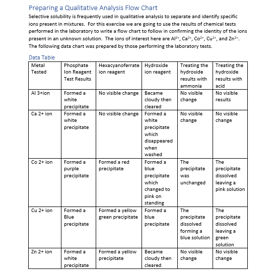 Solved Preparing a Qualitative Analysis Flow Chart Selective | Chegg.com