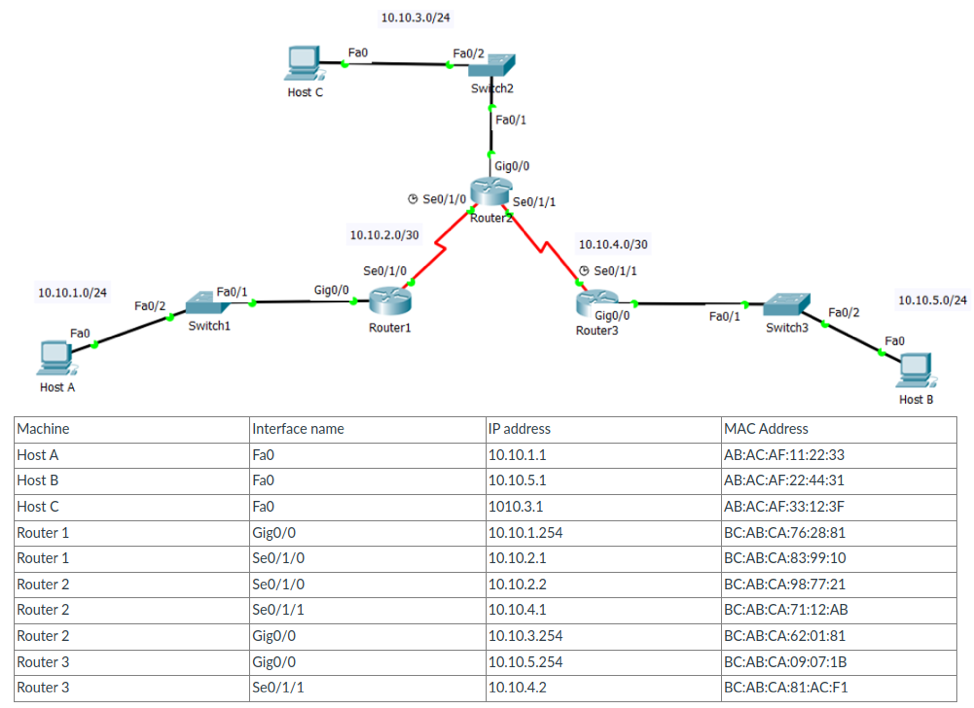 Solved Given the following network topology and the | Chegg.com