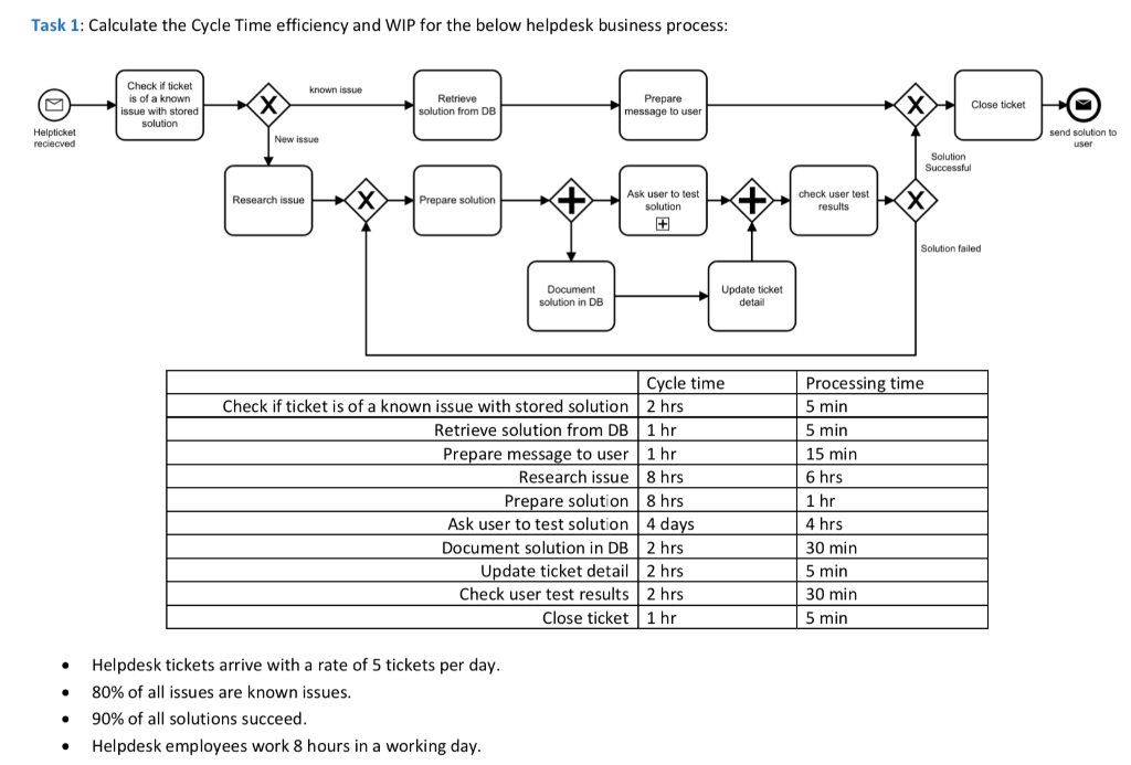 Task 1: Calculate the Cycle Time efficiency and WIP | Chegg.com