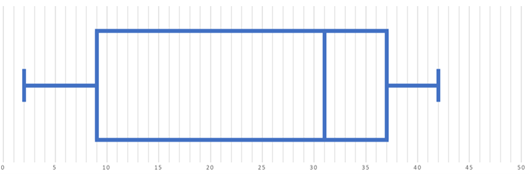 Solved 5.Given the following box plot, the distribution is: | Chegg.com