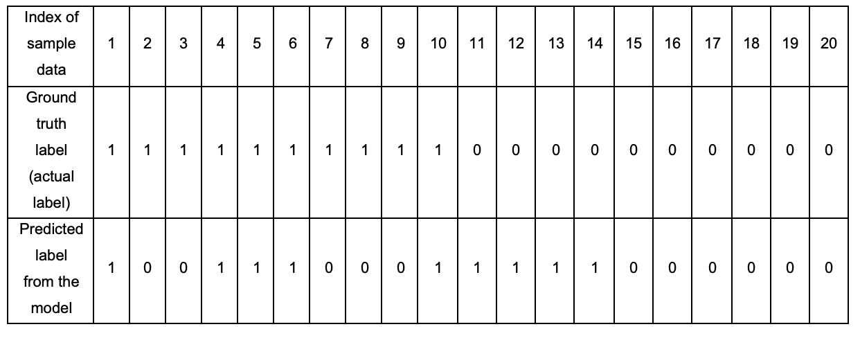 Solved For the following classification result, calculate | Chegg.com