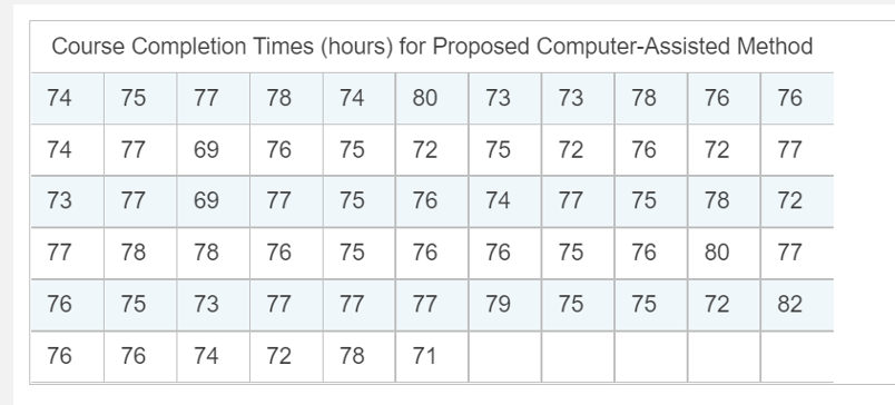 Solved Course Completion Times (hours) for Proposed | Chegg.com