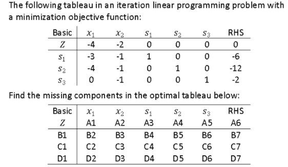 Solved The following tableau in an iteration linear | Chegg.com