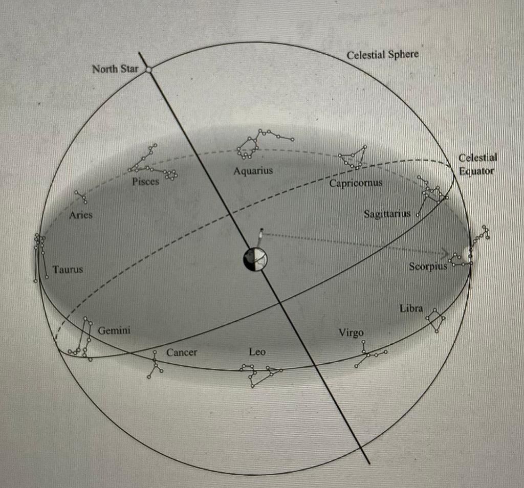 Solved 1. Define the Ecliptic in the figure above 2. About | Chegg.com