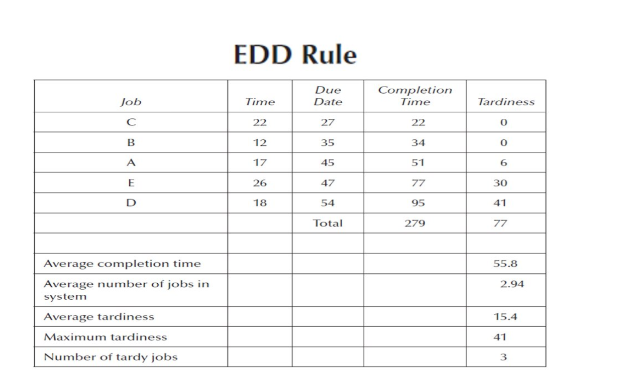 Solved Hello, I need help on how to construct an EDD and | Chegg.com