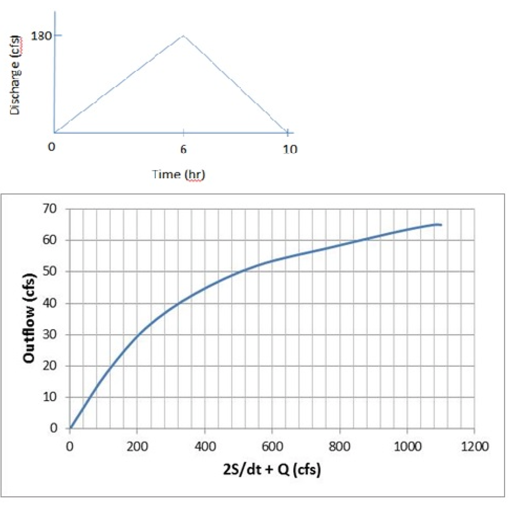 Given the attached triangular shaped inflow | Chegg.com