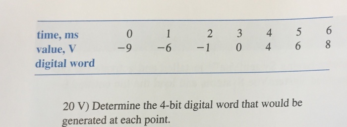 Solved 9-8 A bipolar analog signal is sampled at intervals | Chegg.com