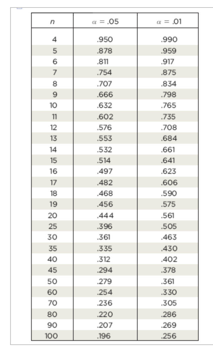 Solved Click here to view a table of critical values for the | Chegg.com