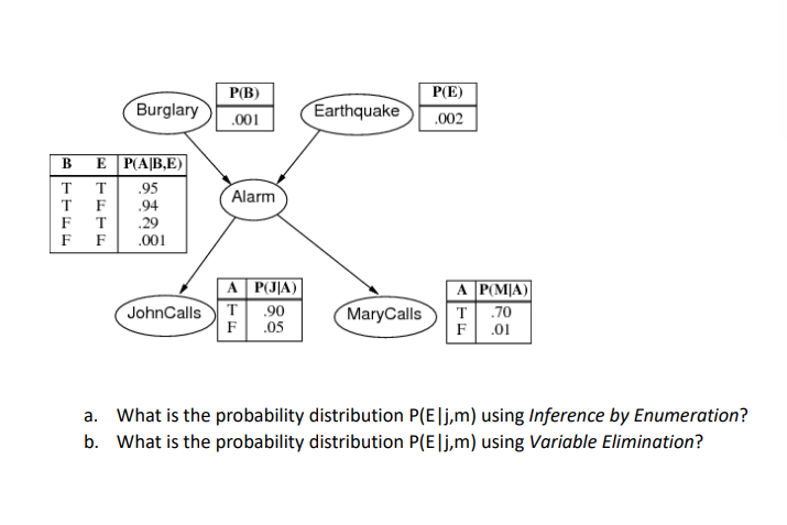 Solved a. What is the probability distribution P(E∣j,m) | Chegg.com