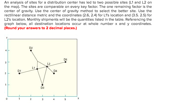 Solved An analysis of sites for a distribution center has | Chegg.com