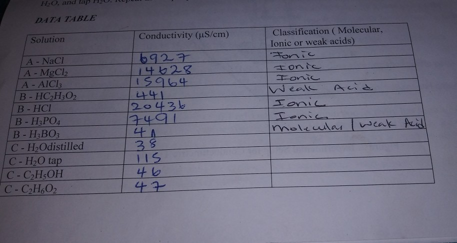 Solved data table. DATA TABLE Trial 3 Trial 2 Trial 1 | Chegg.com