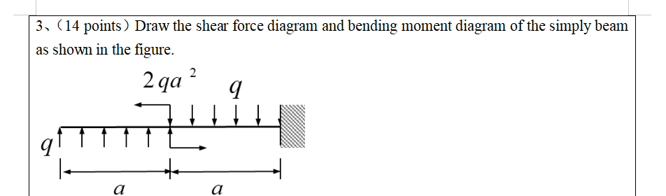 Solved 3、 (14 ﻿points) ﻿Draw the shear force diagram and | Chegg.com