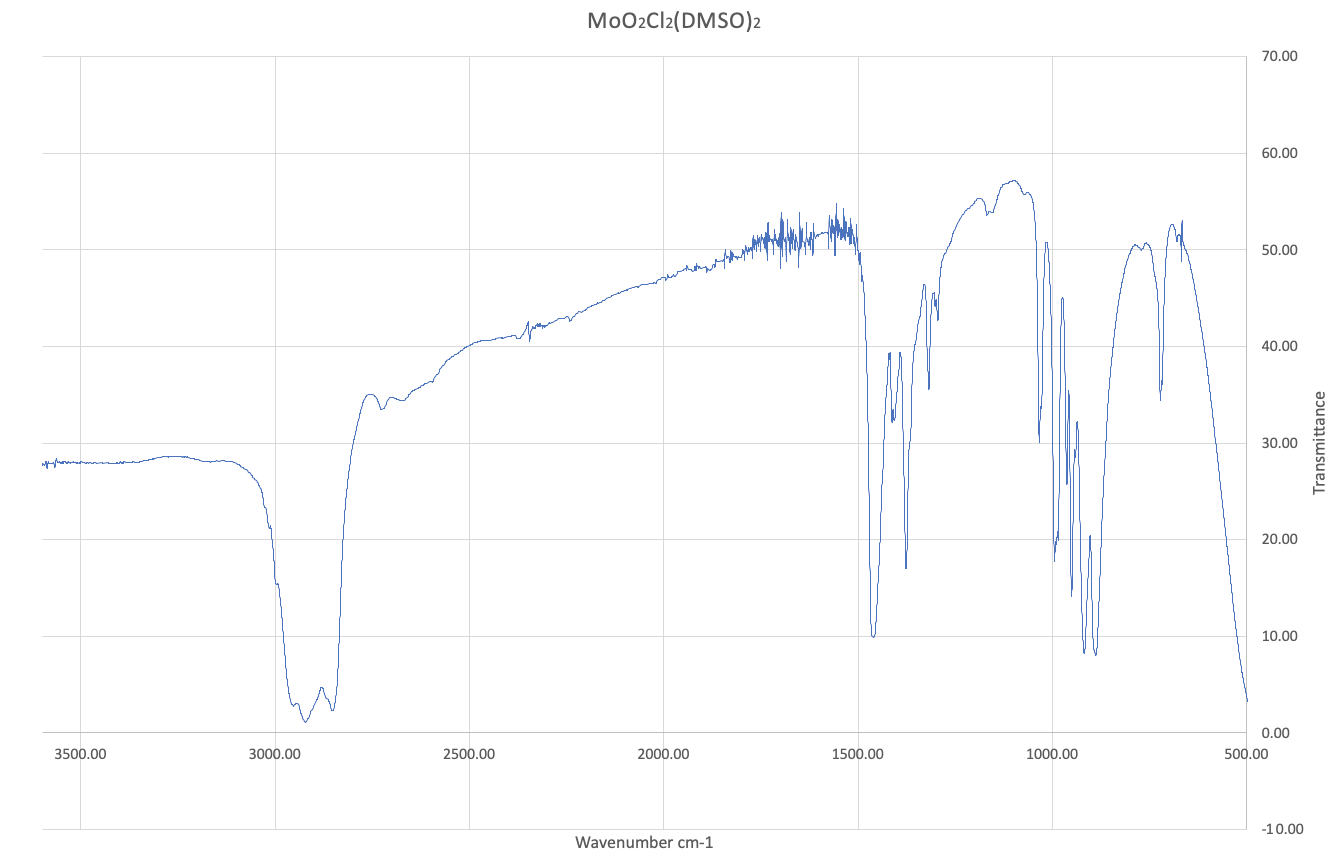 Solved analyze the IR and NMR spectrum for MoO2Cl2(DMSO)2. | Chegg.com