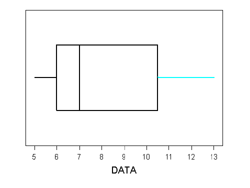 Solved A boxplot for a set of 64 scores is given below. How | Chegg.com